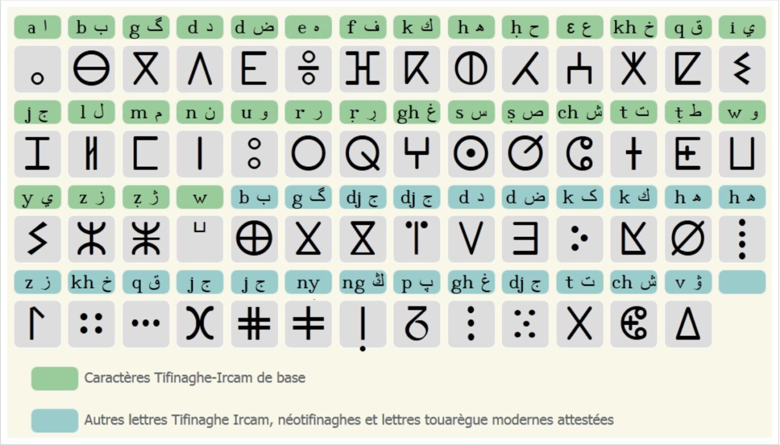 The Amazigh Symbols🌀: Language of the Ancestors